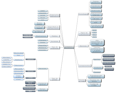 El Aprendizaje Tecnológico: Comercio Electrónico