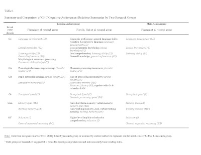 IQ's Corner: CHC cognitive-achievement relations: Flanagan & Fiorello ...