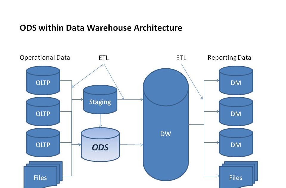 Clarity in Data Warehousing: Operational Data Stores (ODS) Clarity in Data Warehousing: Operational Data Stores (ODS)