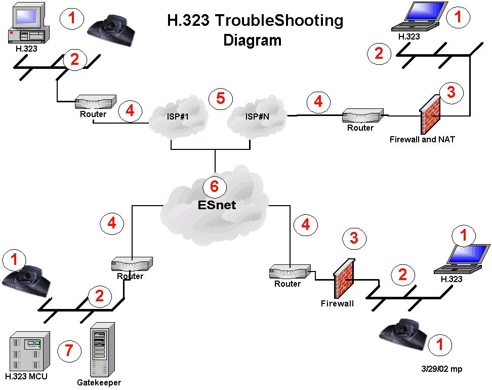 ITT-Technology: Diferencia Entre los protocolos SIP y H.323 ITT-Technology: Diferencia Entre los protocolos SIP y H.323