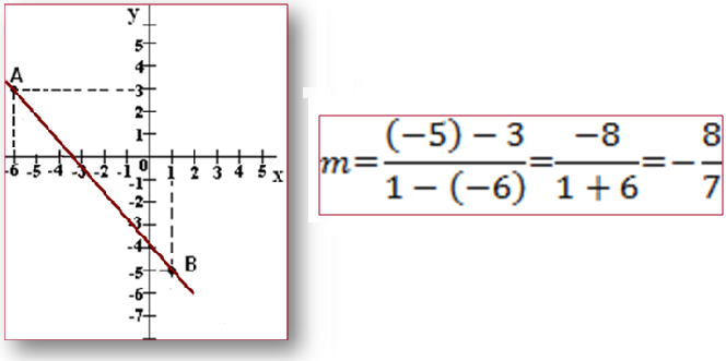 Cálculo matemático: Pendiente de una Recta