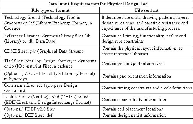 ASIC-System on Chip-VLSI Design: Inputs–outputs from physical design process