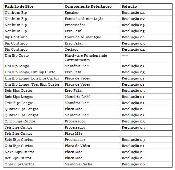 Suporte Técnico de Informática: BIPS - Como Resolver