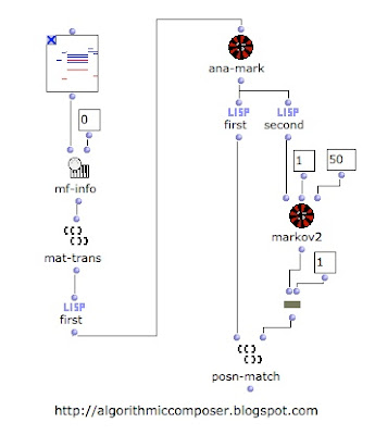Algorithmic Composer: OpenMusic Markov Chains and omlea