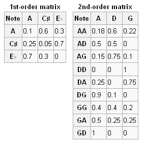 Algorithmic Composer: OpenMusic Markov Chains and omlea