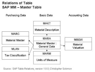Sap material group table - catrhino