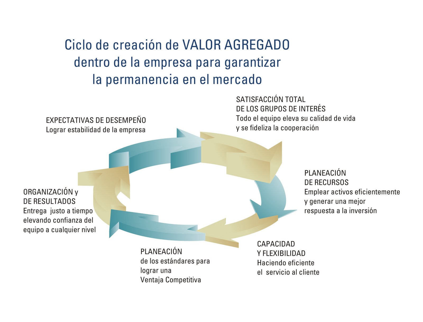 7 COMUNICACIÓN ULSA CANCÚN: Ciclo de generación de Valor en la empresa