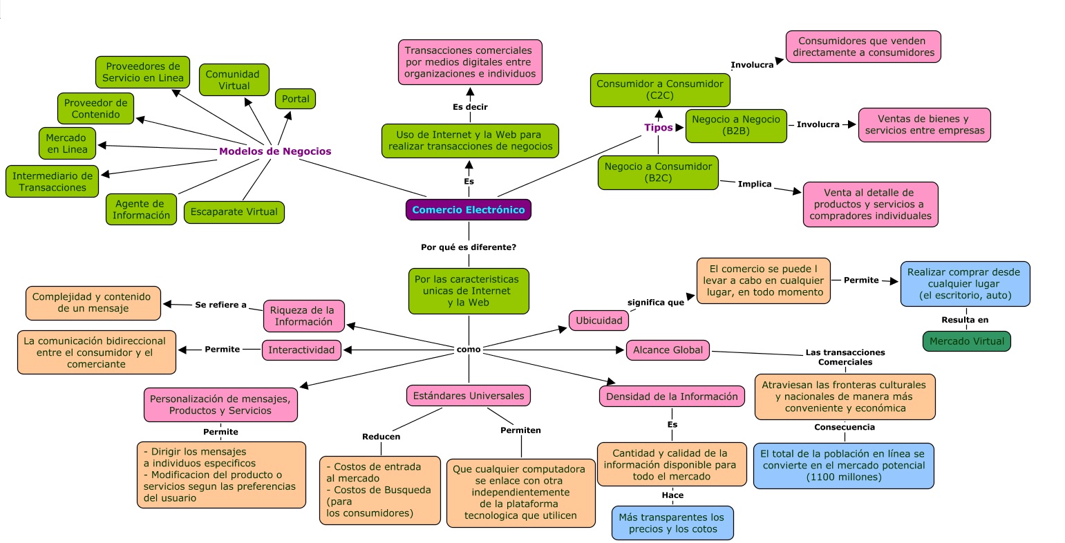 Marom's Blog: Mapa Conceptual - Comercio Electrónico
