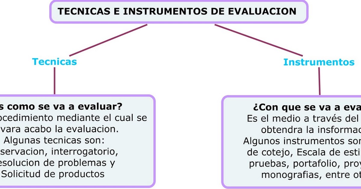 Evaluacion Educativa: TECNICAS E INSTRUMENTOS DE EVALUACION