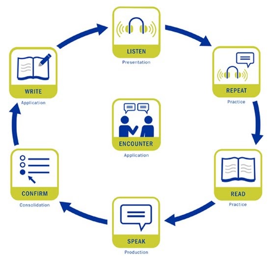 ELT METHODOLOGY WINDSOR: presentation, practice and production ELT METHODOLOGY WINDSOR: presentation, practice and production