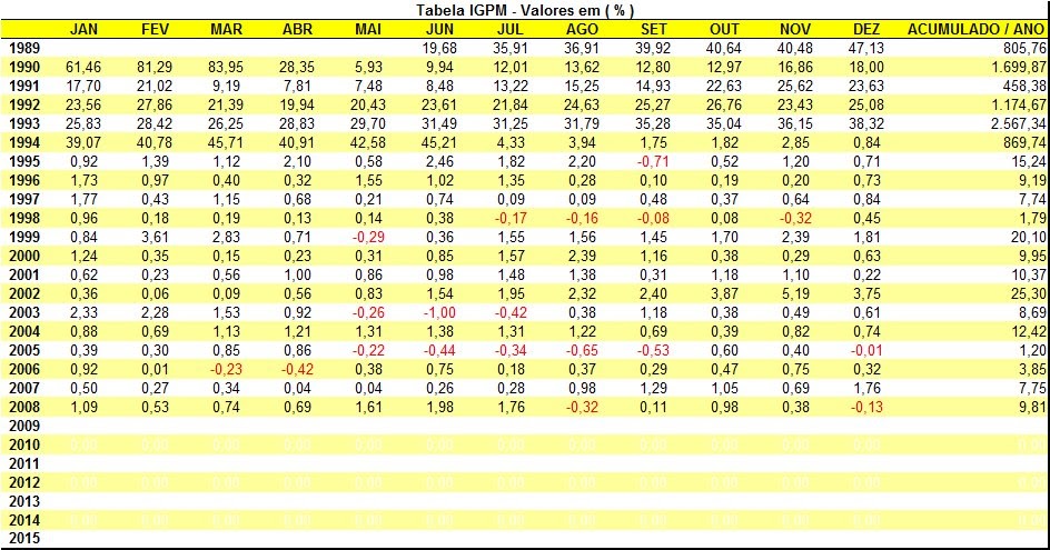 Administranet: TABELA IGPM ATUALIZADA