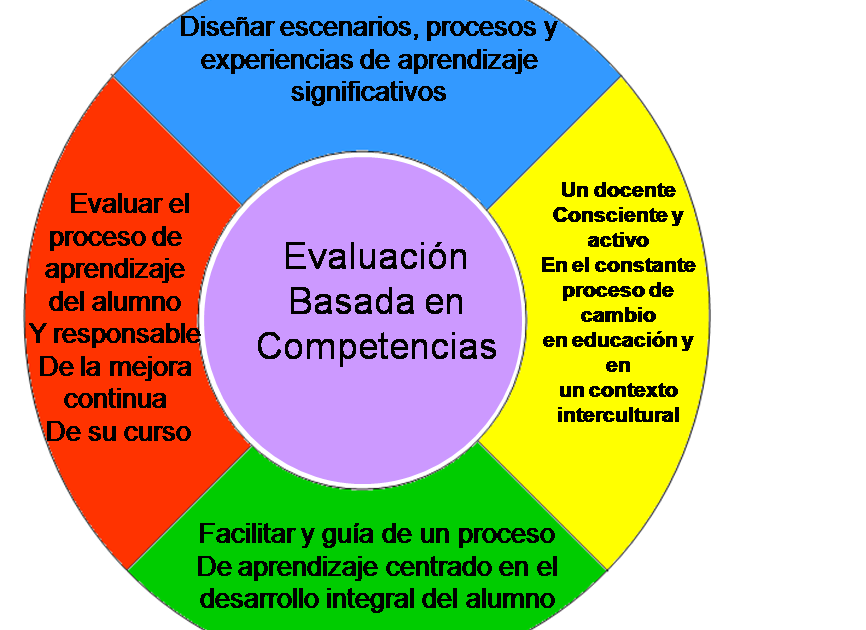 Educación Basada En Competecias: FACTORES QUE SE INVOLUCRAN EN LA EVALUACION POR COMPETENCIAS