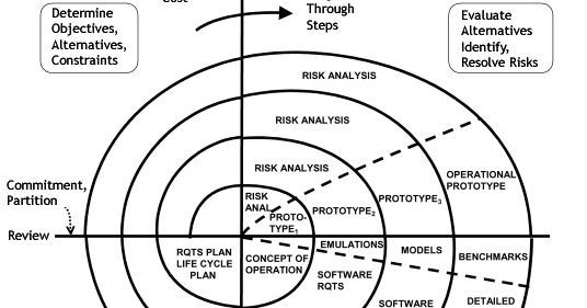 QTP Tutorials & Interview Questions: Spiral Model Diagram QTP Tutorials & Interview Questions: Spiral Model Diagram
