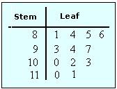 Map Catalog: Stem and Leaf Plot