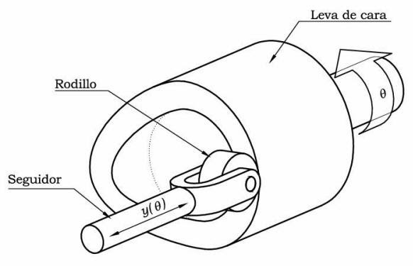 UDO.fundamento: TIPOS DE LEVAS.