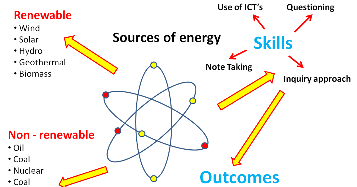 Sources of Energy: "Science by Doing"