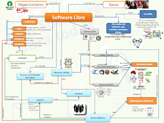 Lecciones de Sofware Libre: Mapa Conceptual del software Libre
