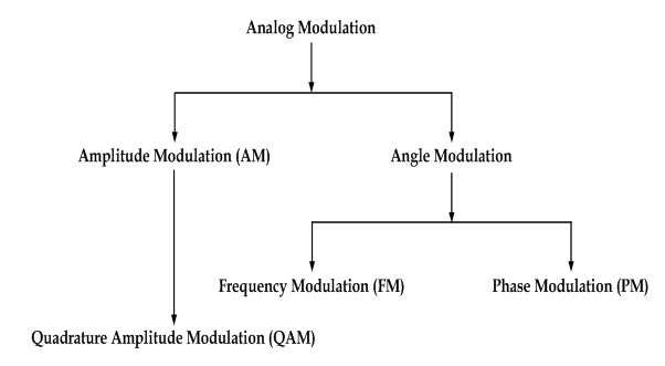 Engineering Tutorials: Types of Analog Modulation