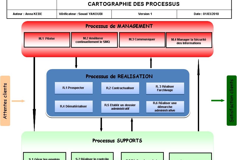 Secret'R: 5.2 - La cartographie des processus