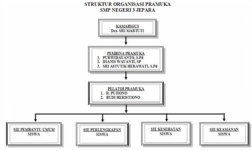 Struktur Organisasi Dewan Kerja Pramuka Catatan Pramuka - Vrogue Struktur Organisasi Dewan Kerja Pramuka Catatan Pramuka - Vrogue