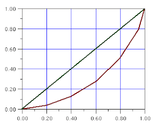 Jessica's Maps: Lorenz Curve