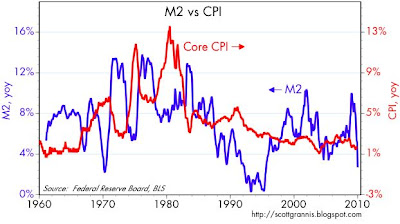 The M2, Inflation Correlation | Seeking Alpha