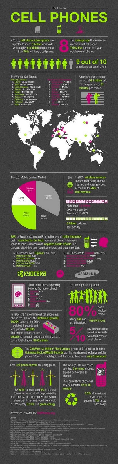 10 Amazing Cell Phones Trivia Online Marketing Trends 10-amazing-cell-phones-trivia-online-marketing-trends