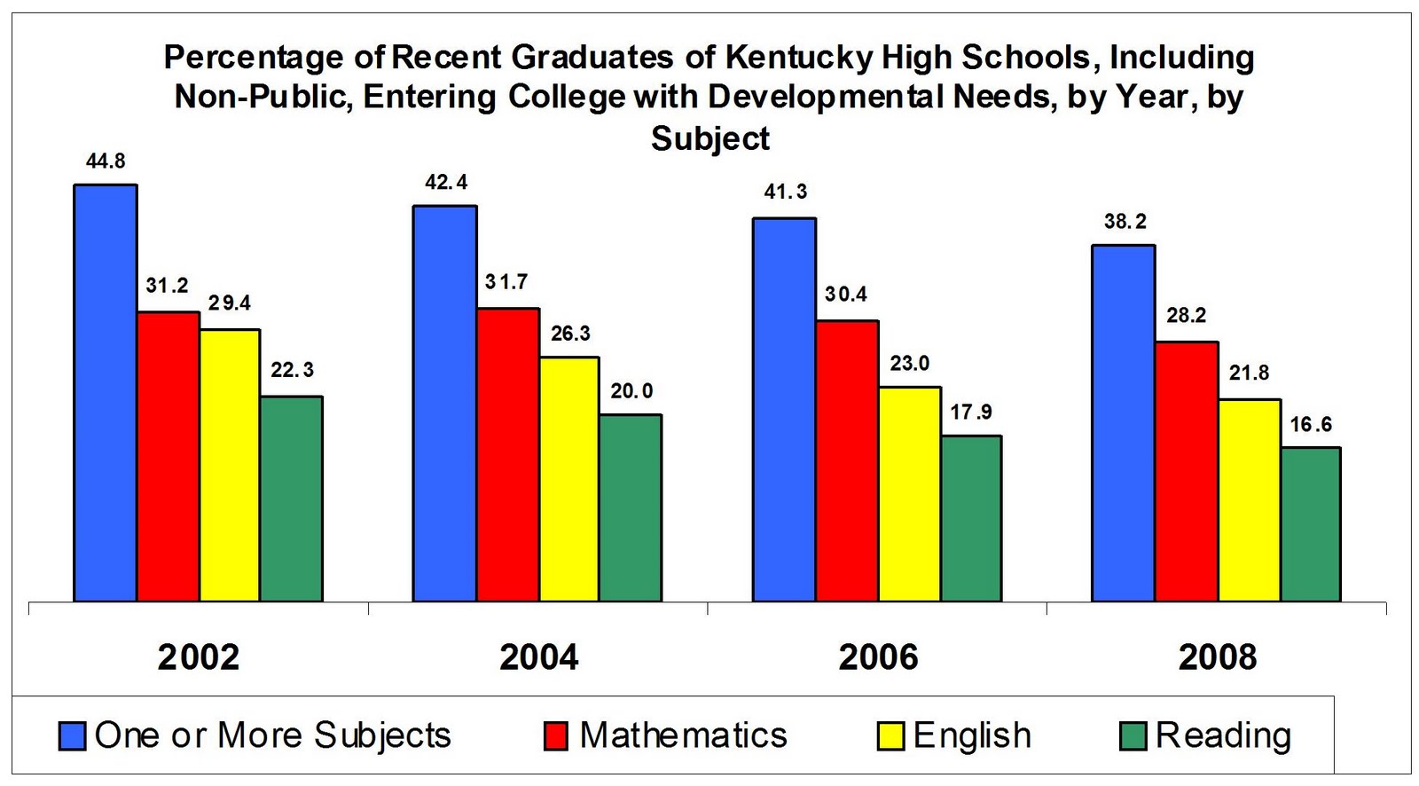 Slight Improvement In College Readiness Rates Not Enough Not Fast slight-improvement-in-college-readiness-rates-not-enough-not-fast