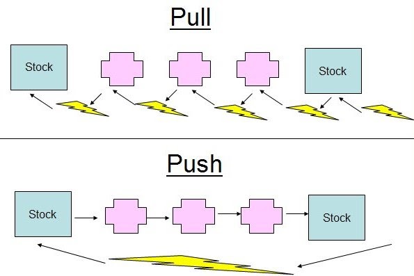 Industrial Engineering Lean Manufacturing Tools Series Pull System industrial-engineering-lean-manufacturing-tools-series-pull-system