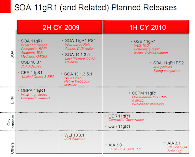 Oracle SOA, ADF: Oracle SOA Suite 11g Roadmap