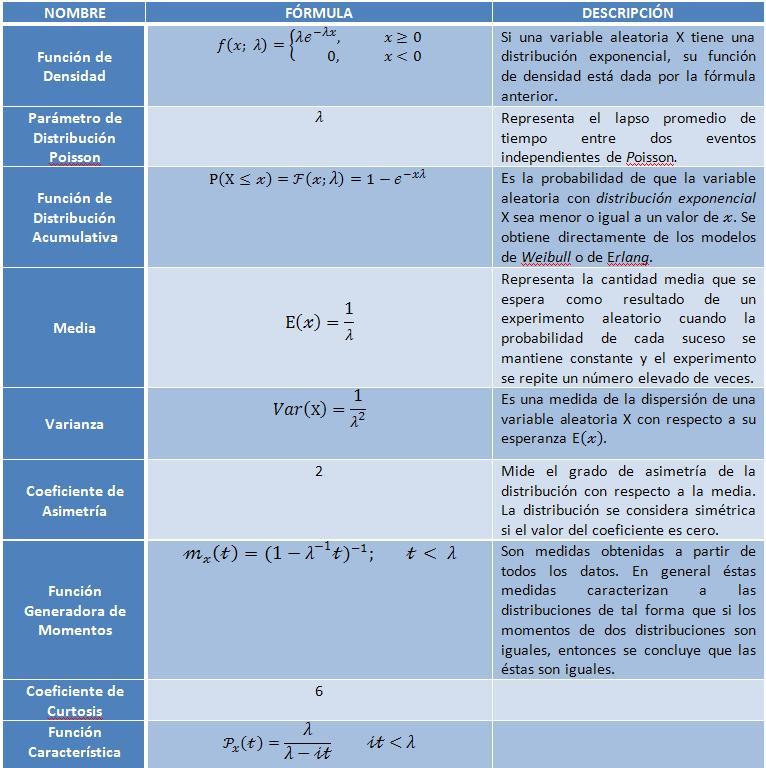 Distribución Poisson y Exponencial: Distribución Exponencial Distribución Poisson y Exponencial: Distribución Exponencial