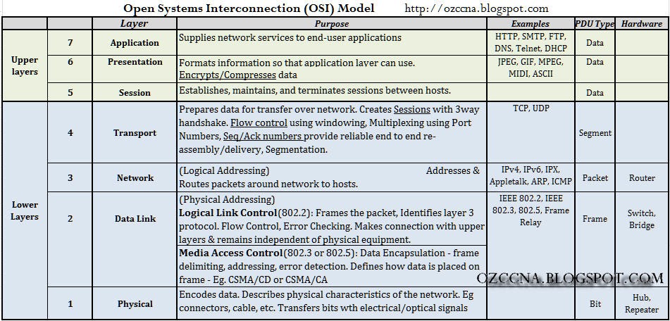 Oz CCNA: The OSI Model...