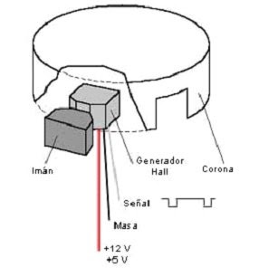 Sensores: Principio de funcionamiento del sensor de Efecto HallL