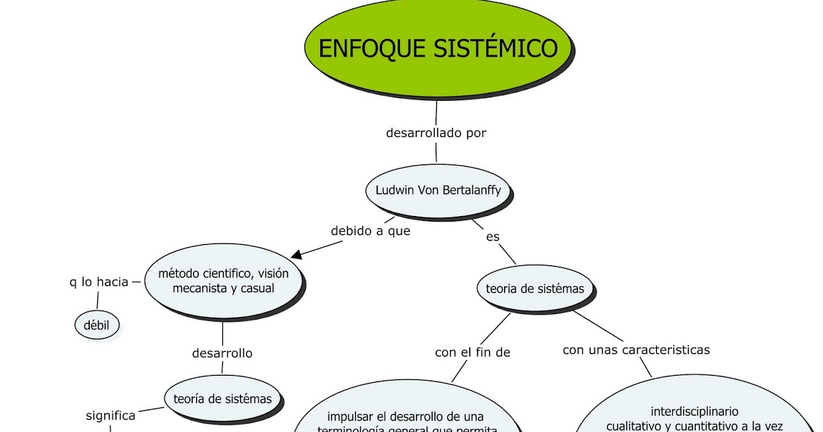 Sistémas de información: MAPA CONCEPTUAL DE ENFOQUE SISTEMICO
