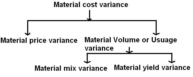 General Studies and Accounting: Material cost variance