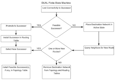 Networkeando: EIGRP el algoritmo DUAL(Algoritmo de actualización por difusión)