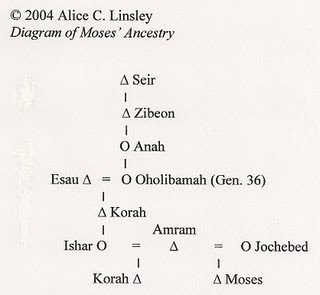 Just Genesis : Abraham And Moses: Different Origins Of Israel?