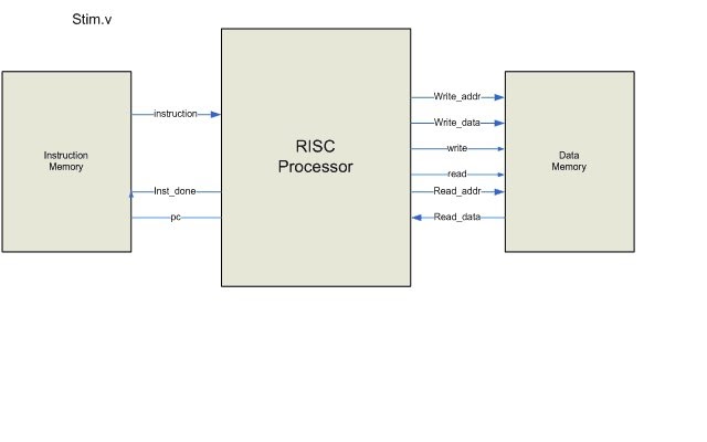 LTL Technology: Single stage RISC Processor design LTL Technology: Single stage RISC Processor design
