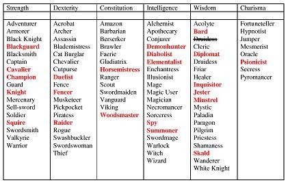 A Paladin In Citadel: Fantasy Character Archetypes: Updated