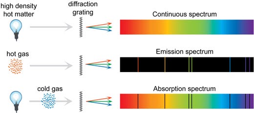 Science Education: Atomic spectra