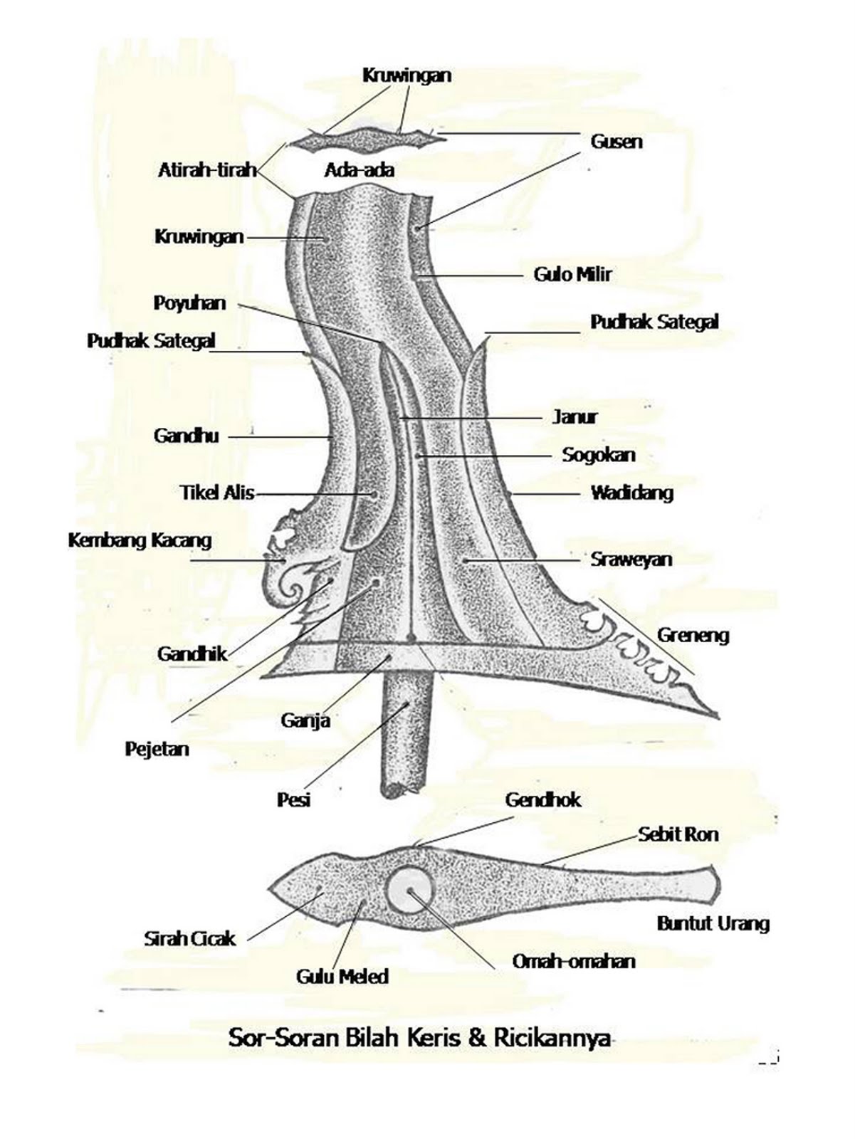 PURI DAMAR SHASHANGKA: BAGIAN-BAGIAN KERIS