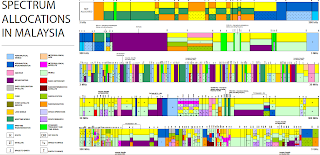 Malaysian Spectrum Allocations Chart From MCMC - 9M2PJU