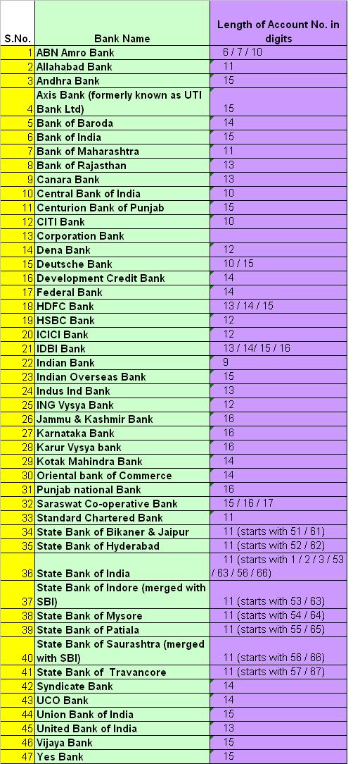 Bank Account Number Digits In India at Fred Rollins blog Bank Account Number Digits In India at Fred Rollins blog