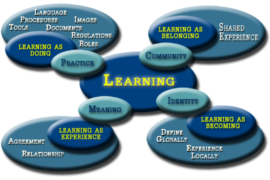 Ed Tech & D 06: Communities of Practice (COP's) Ed Tech & D 06: Communities of Practice (COP's)