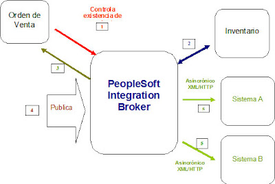 Peoplesoft: Ejemplos, Tutoriales, Tips, etc.: Integration Broker (Parte 3) Version Tools hasta 8.46
