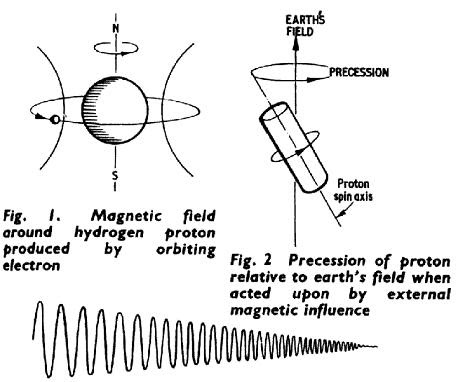 proton precession magnetometer: Atomic Principles
