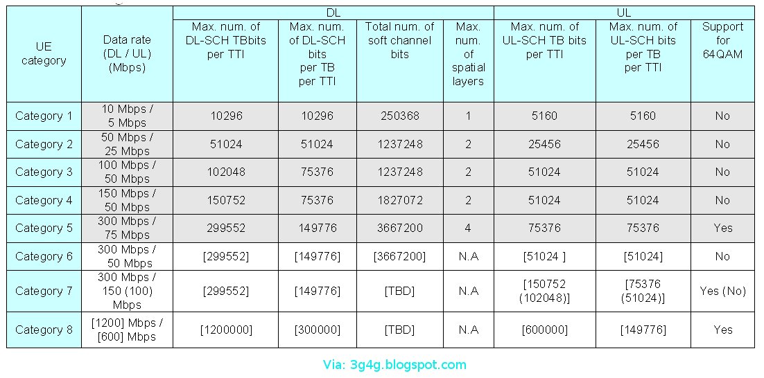 The 3G4G Blog: 1200Mbps DL with LTE-Advanced