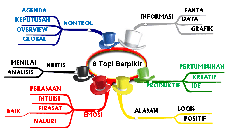 Six Thinking Hats | BSMI Kota Cirebon