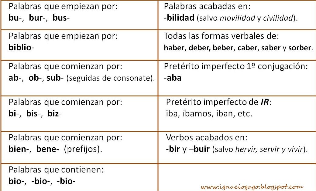¡Me divierto aprendiendo Lengua!: ¡Me aprendo las reglas de ortografía ...