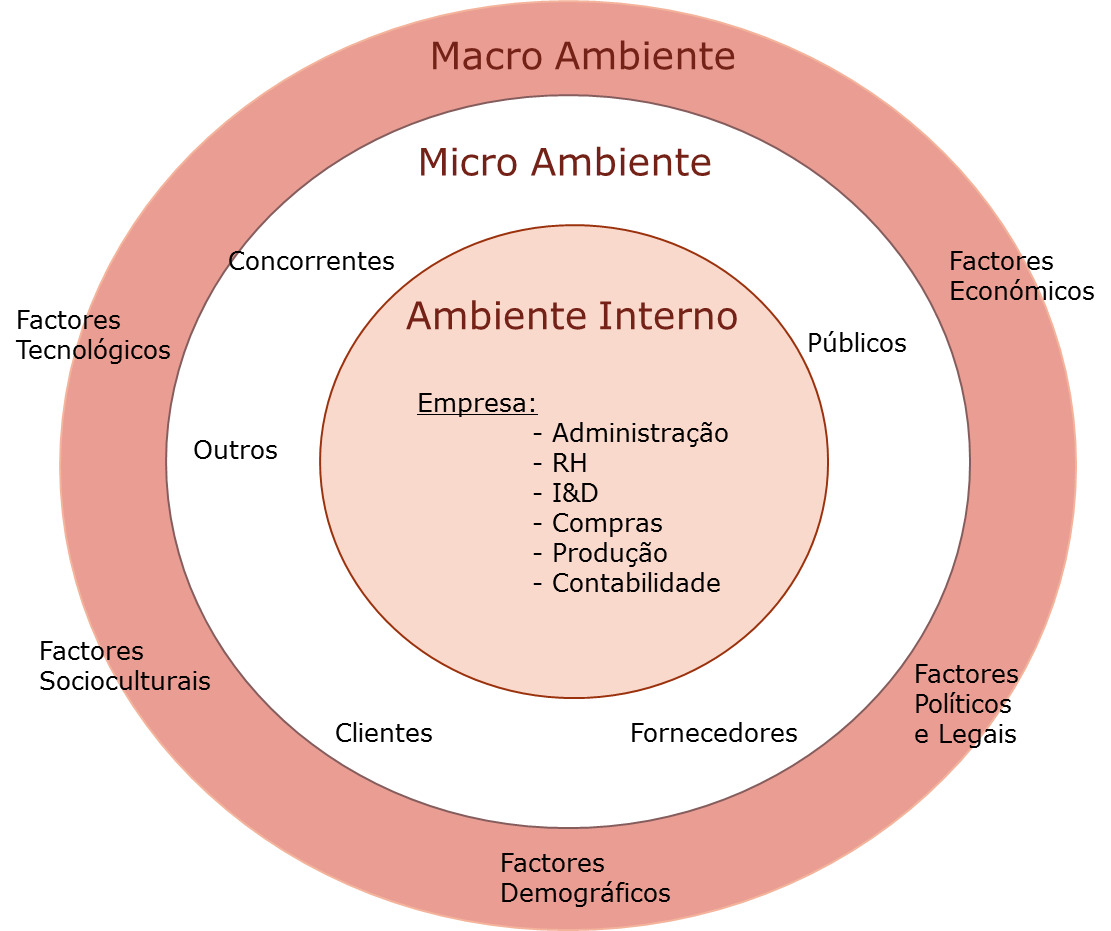 Como aprender os princípio básicos do Marketing: O Ambiente do Marketing